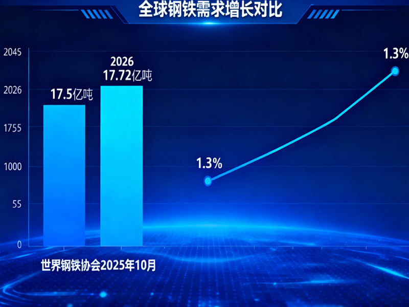 La demanda mundial de acero entra en un ciclo de recuperación moderada ...