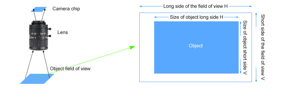 Посібник з підбору об'єктивів для машинного зору: поле огляду, робоча ...