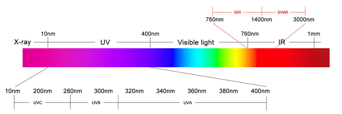 A Brief Introduction and Application Scenarios of UV Cameras