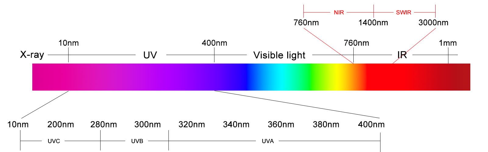 Applications of Ultraviolet and Infrared Light in Machine Vision Lighting