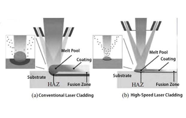 Extreme High Speed Laser Cladding Technology A Breakthrough In Surface Engineering Application