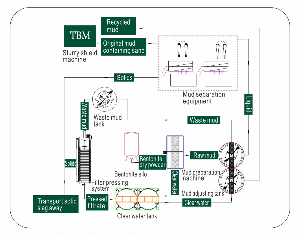 Shield Mud-water Separation | Construction Slurry Separation